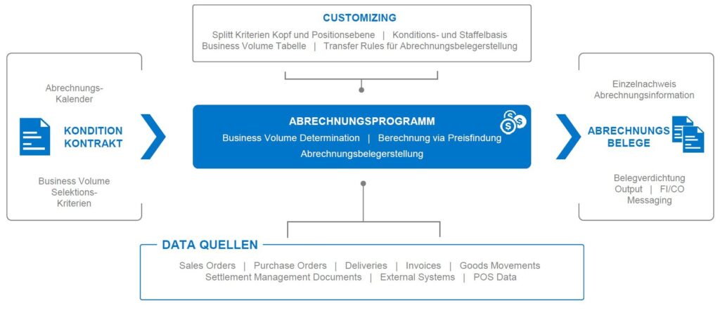 SAP CCS: Konditionsmanagement in SAP | Mindlogistik