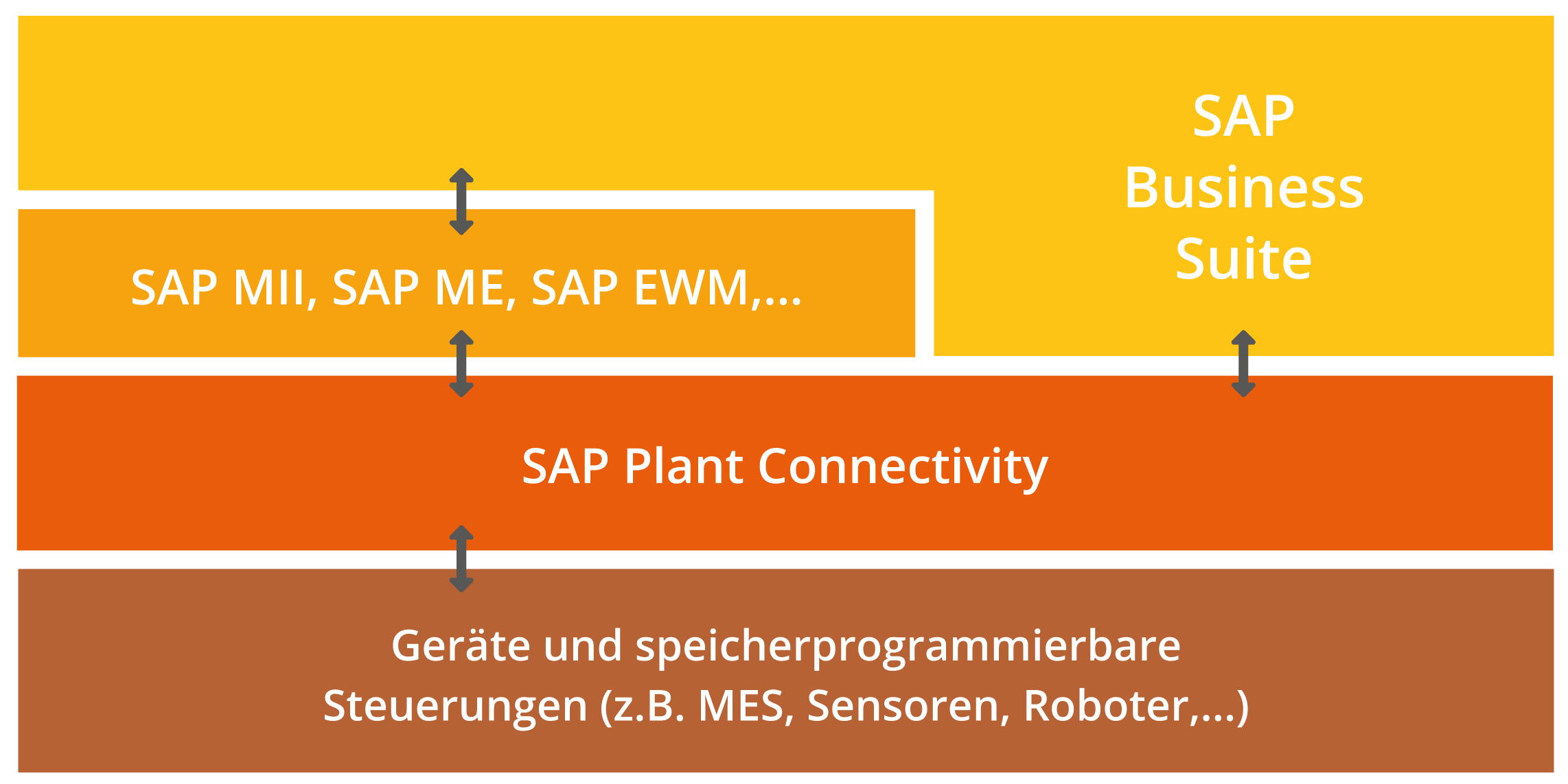 SAP PCo (Plant Connectivity) | Mindlogistik