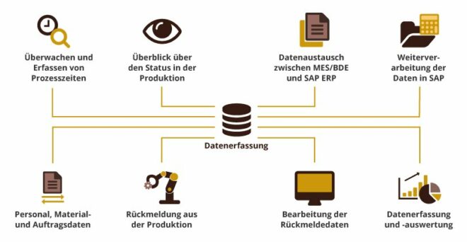 Betriebsdatenerfassung (BDE) in der Industrie 4.0 | Mindlogistik